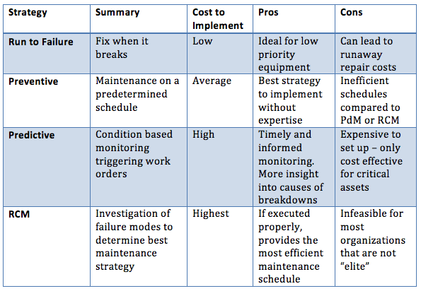 Maintenance Strategies: 4 Approaches to Asset Management | Fiix