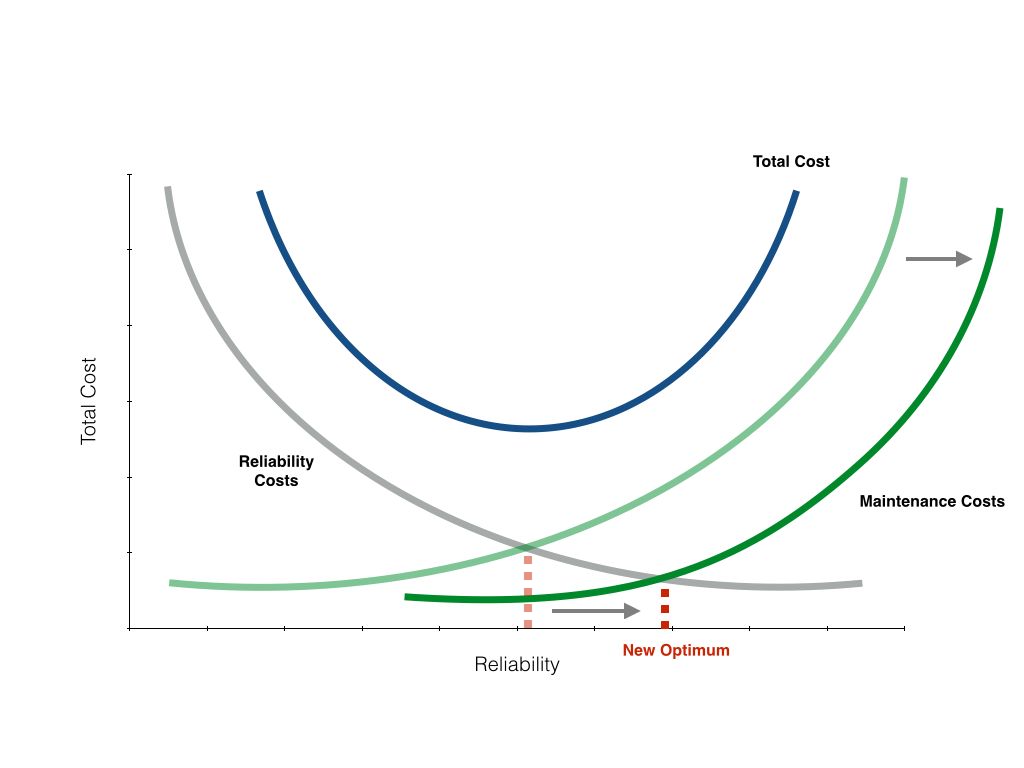 Asset Availability or Maintenance Cost Reduction? | Fiix