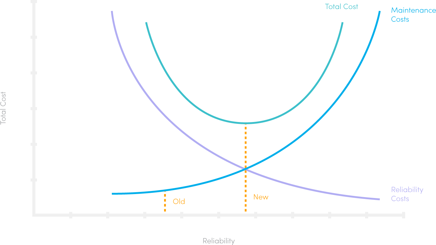 Asset Availability or Maintenance Cost Reduction? | Fiix