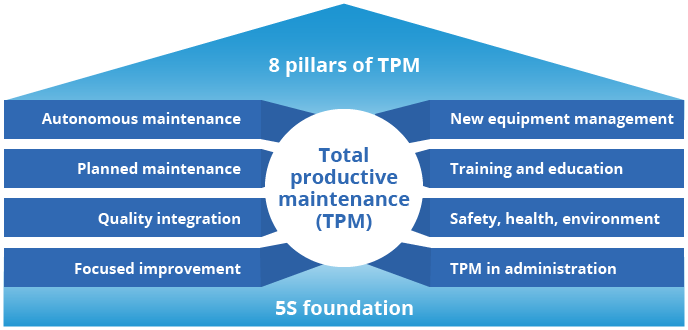 Building A TPM Program 5S And The 8 Pillars Of TPM Fiix