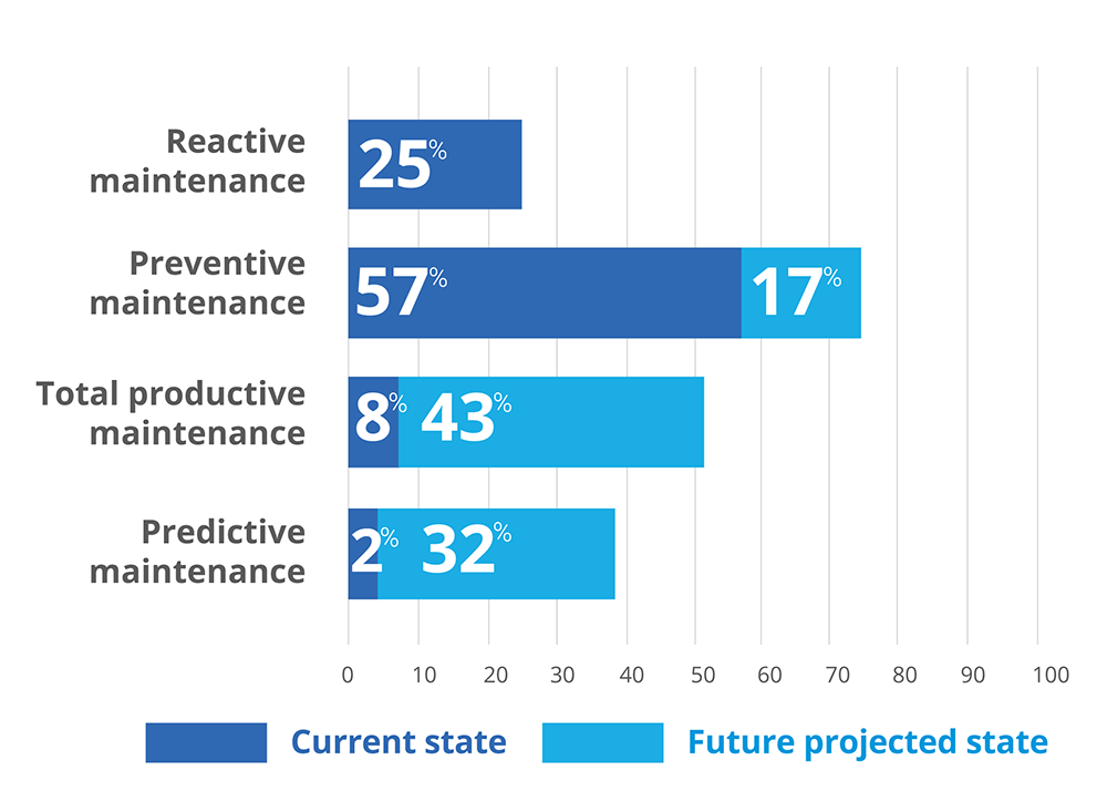 Unplanned Maintenance | Is Reactive Maintenance Avoidable? | Fiix