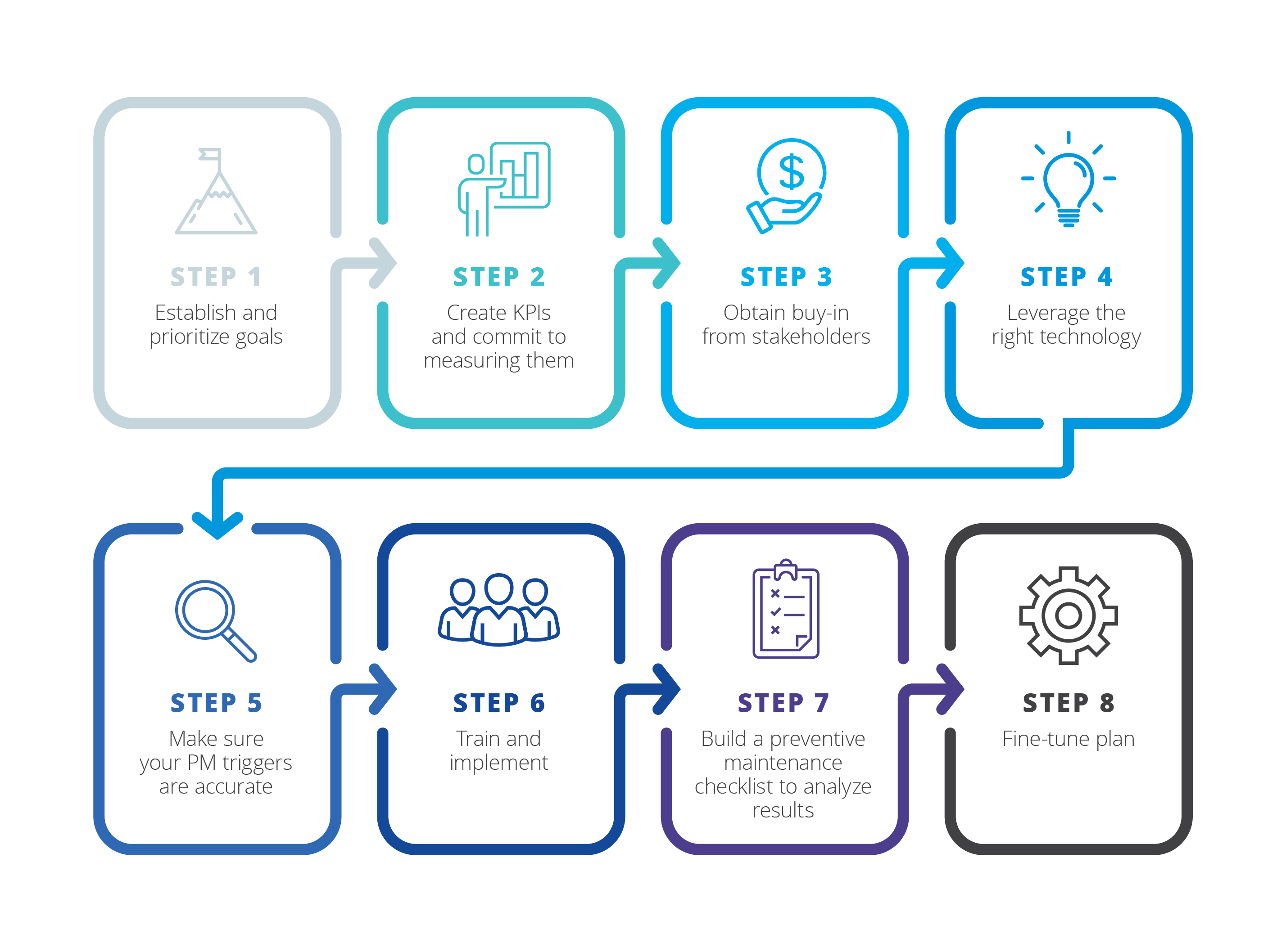 Preventive Maintenance Program An Eight step Guide For Building A PM Plan EDMS Data And 