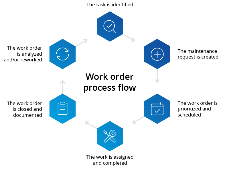 Work Order Process Flowchart Business Process Mapping Examples Basic Gambaran