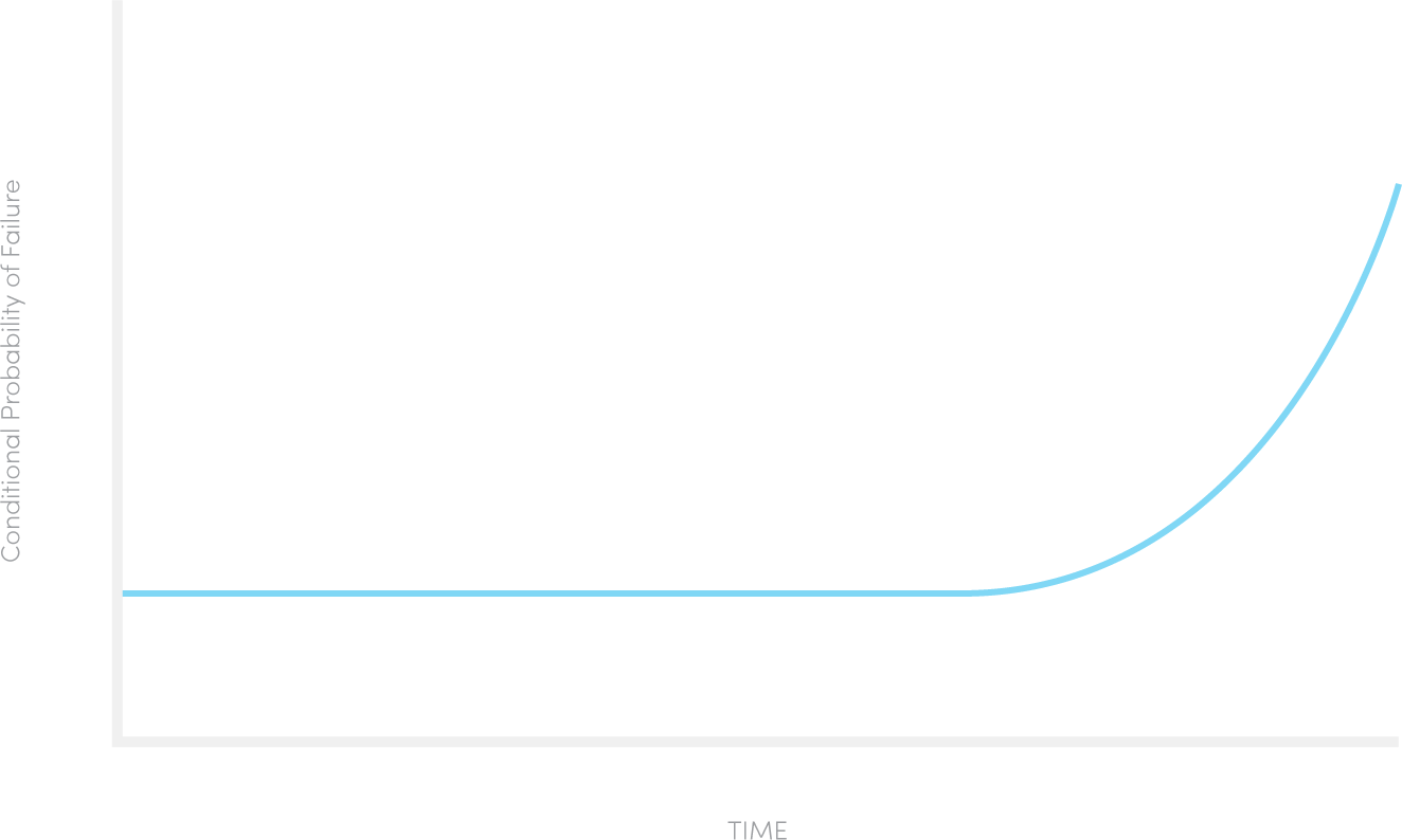 What is Run to Failure (RTF) Maintenance Strategy? | Fiix