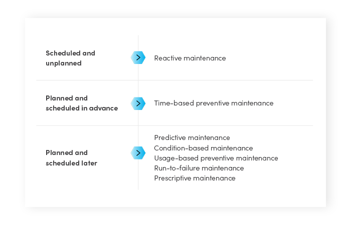 Guide To 9 Different Types Of Maintenance Strategies Fiix