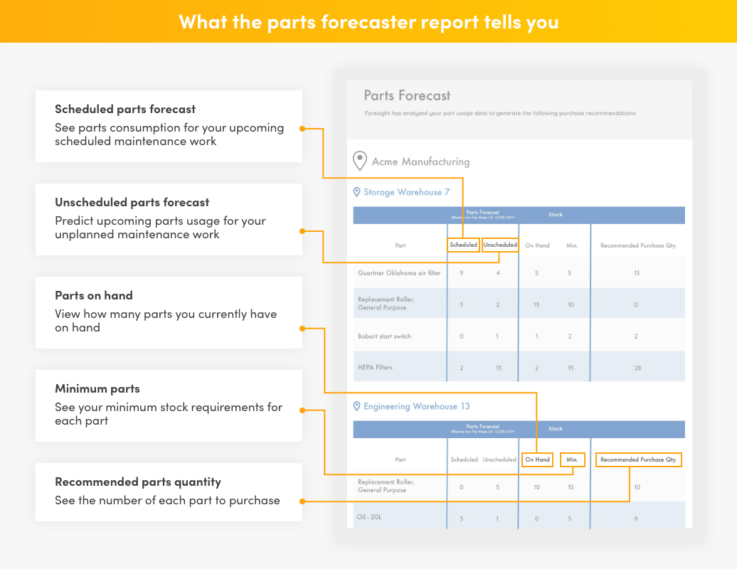 AI-Powered CMMS Software | Fiix Foresight